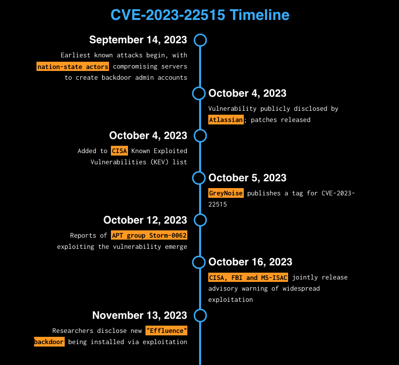 The Fifth Day Of Tagsmas (2023): Unauthorized Admin Accounts on Atlassian Confluence Server and ...