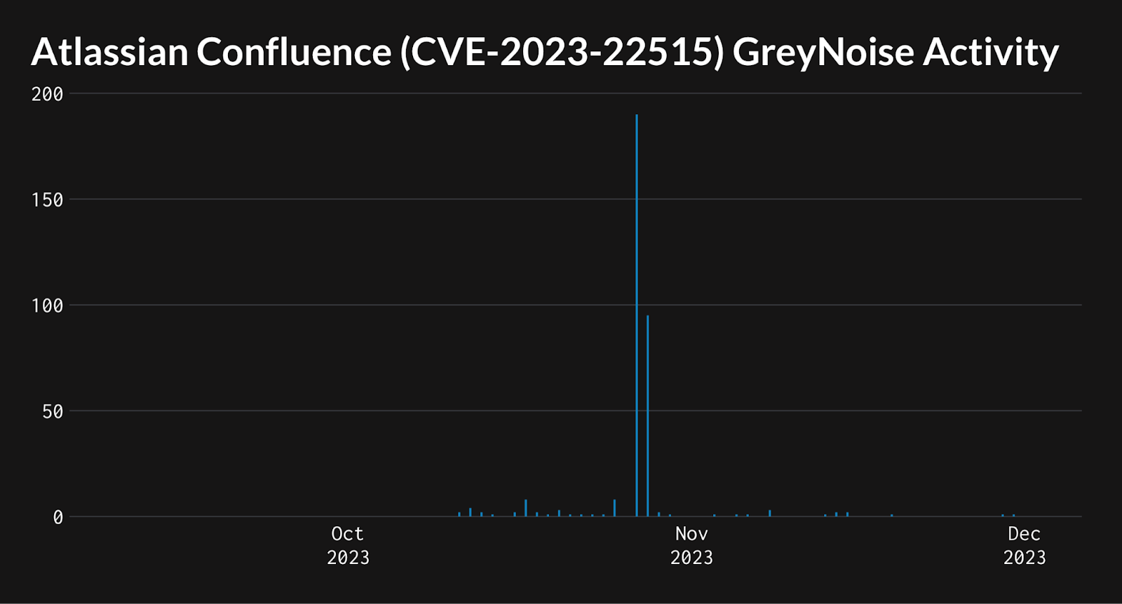 The Fifth Day Of Tagsmas (2023): Unauthorized Admin Accounts on Atlassian Confluence Server and ...