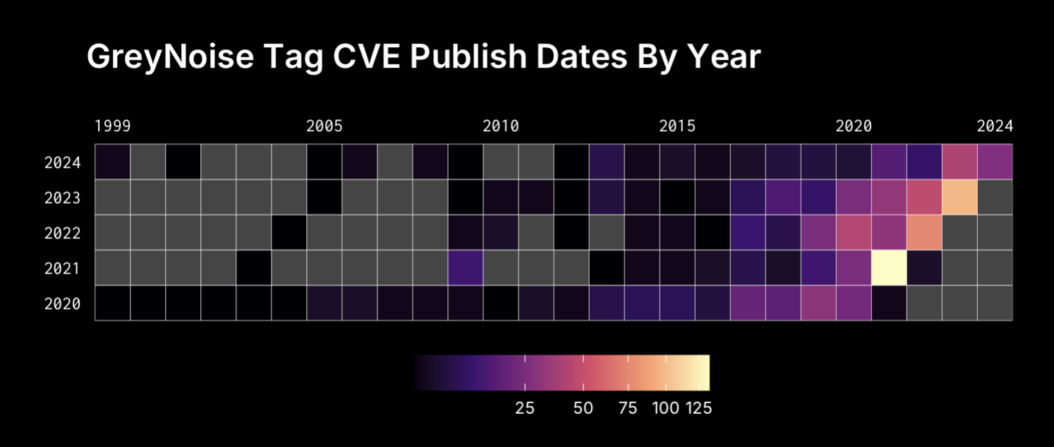 GreyNoise Tags Its Way to 1337 Elite Status | GreyNoise Blog