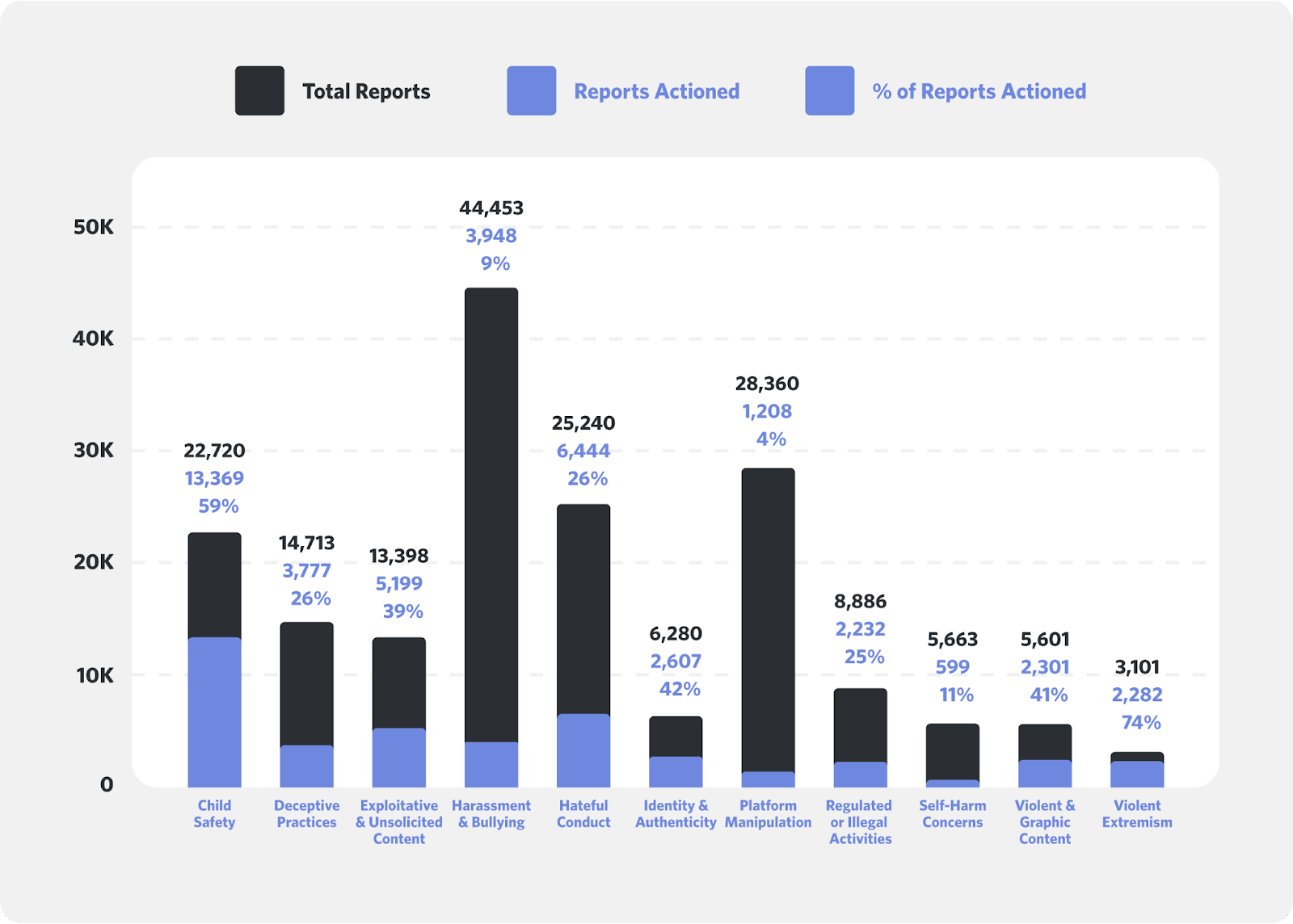 Discord Transparency Reports