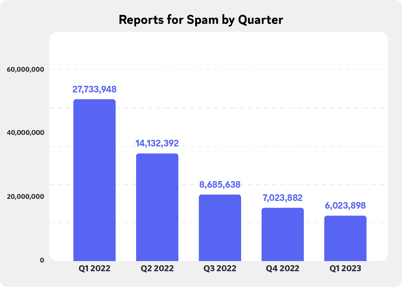 How Discord Prevents and Removes Spam | Discord Safety