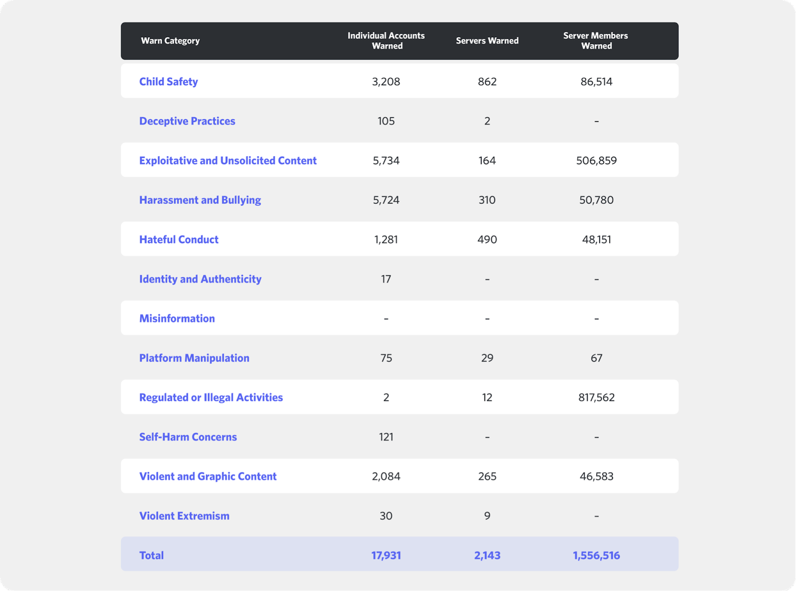 Discord Transparency Reports