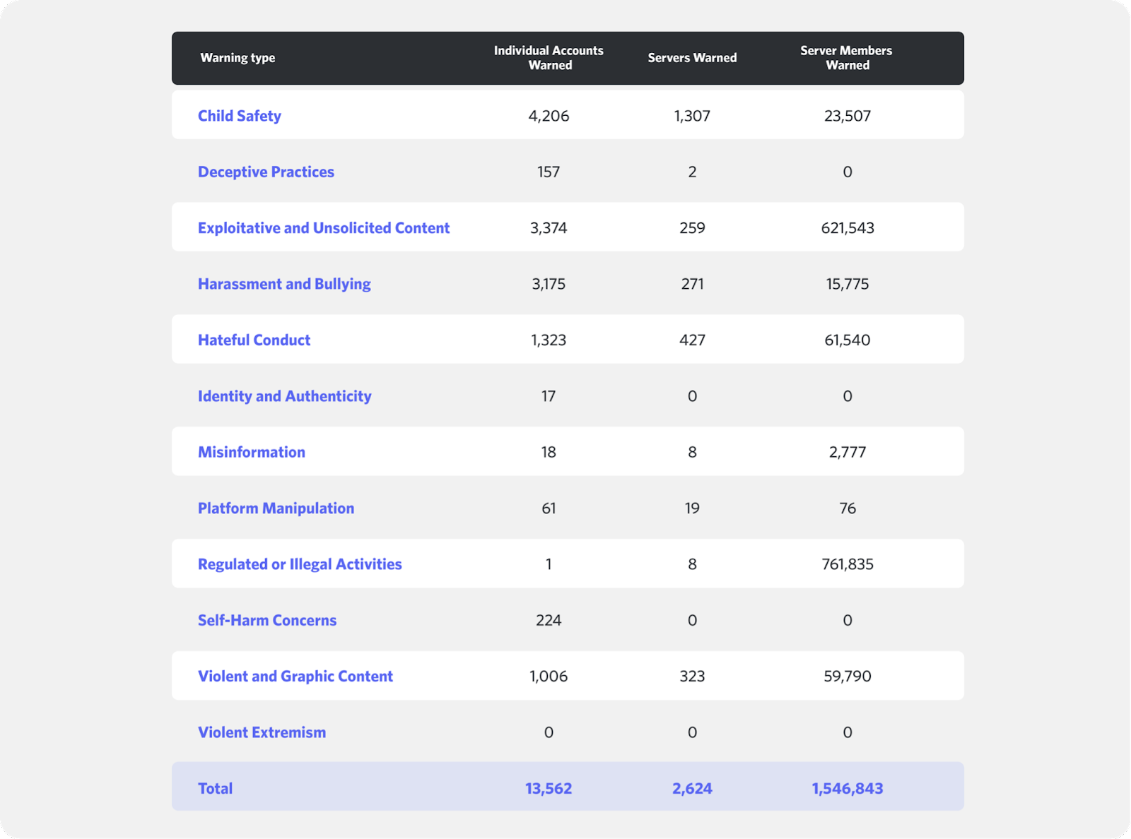 Discord Transparency Reports
