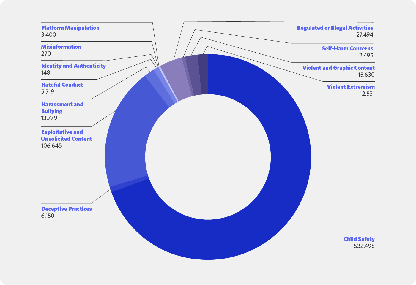 Discord Transparency Reports