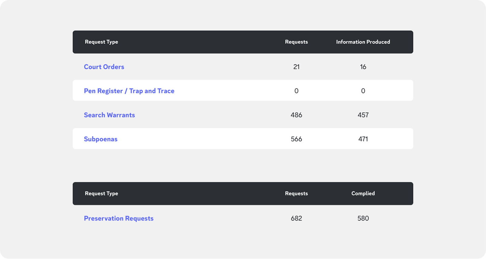 Discord Transparency Reports