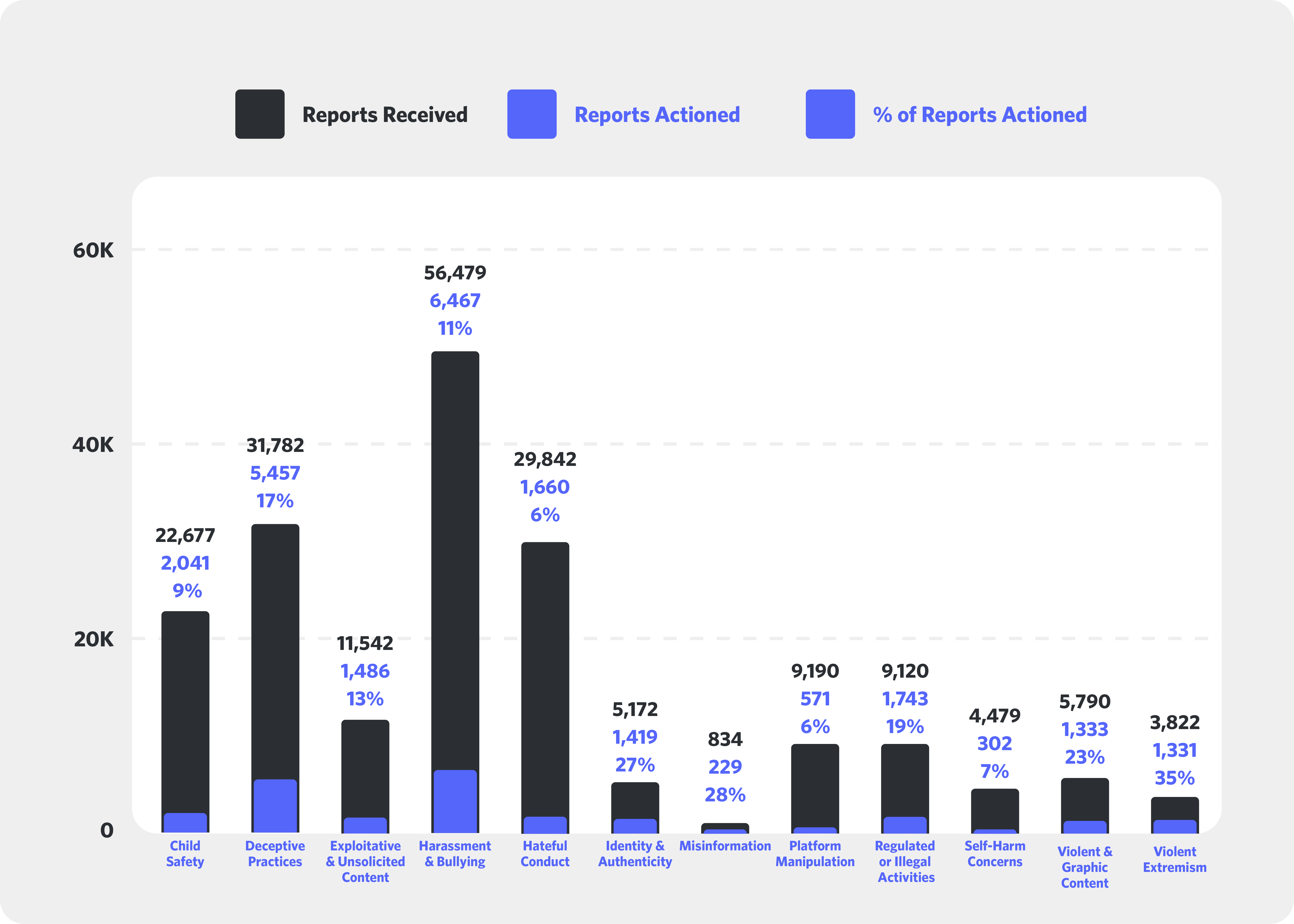 Discord Transparency Reports