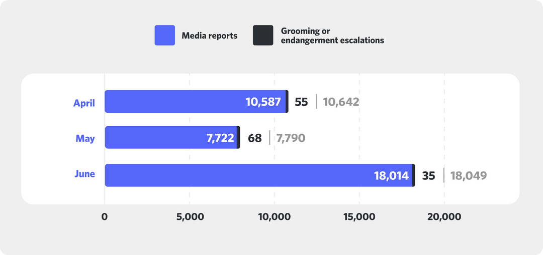 Discord Transparency Reports