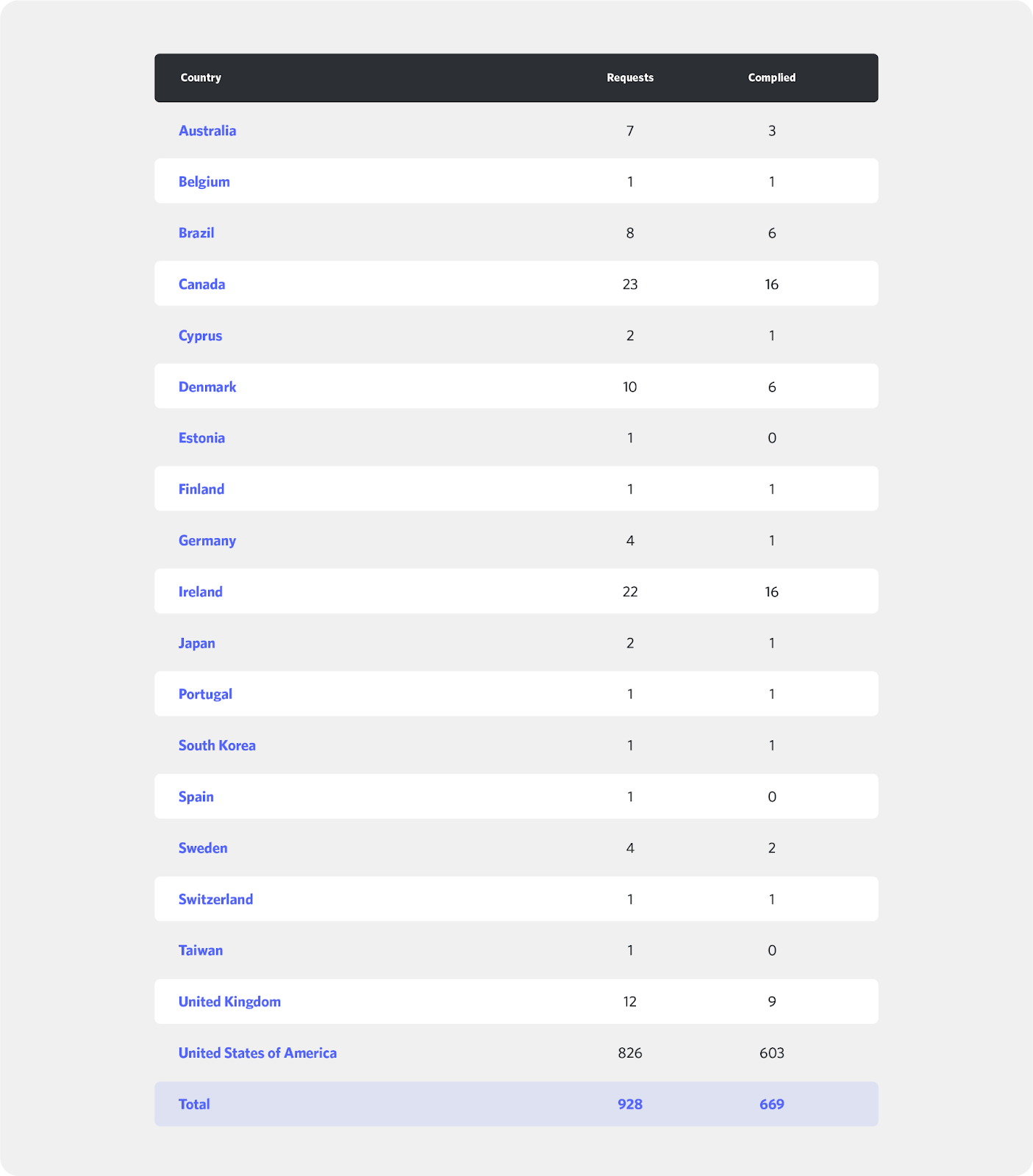 Discord Transparency Reports
