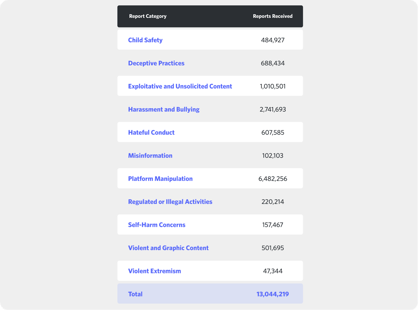 Discord Transparency Reports