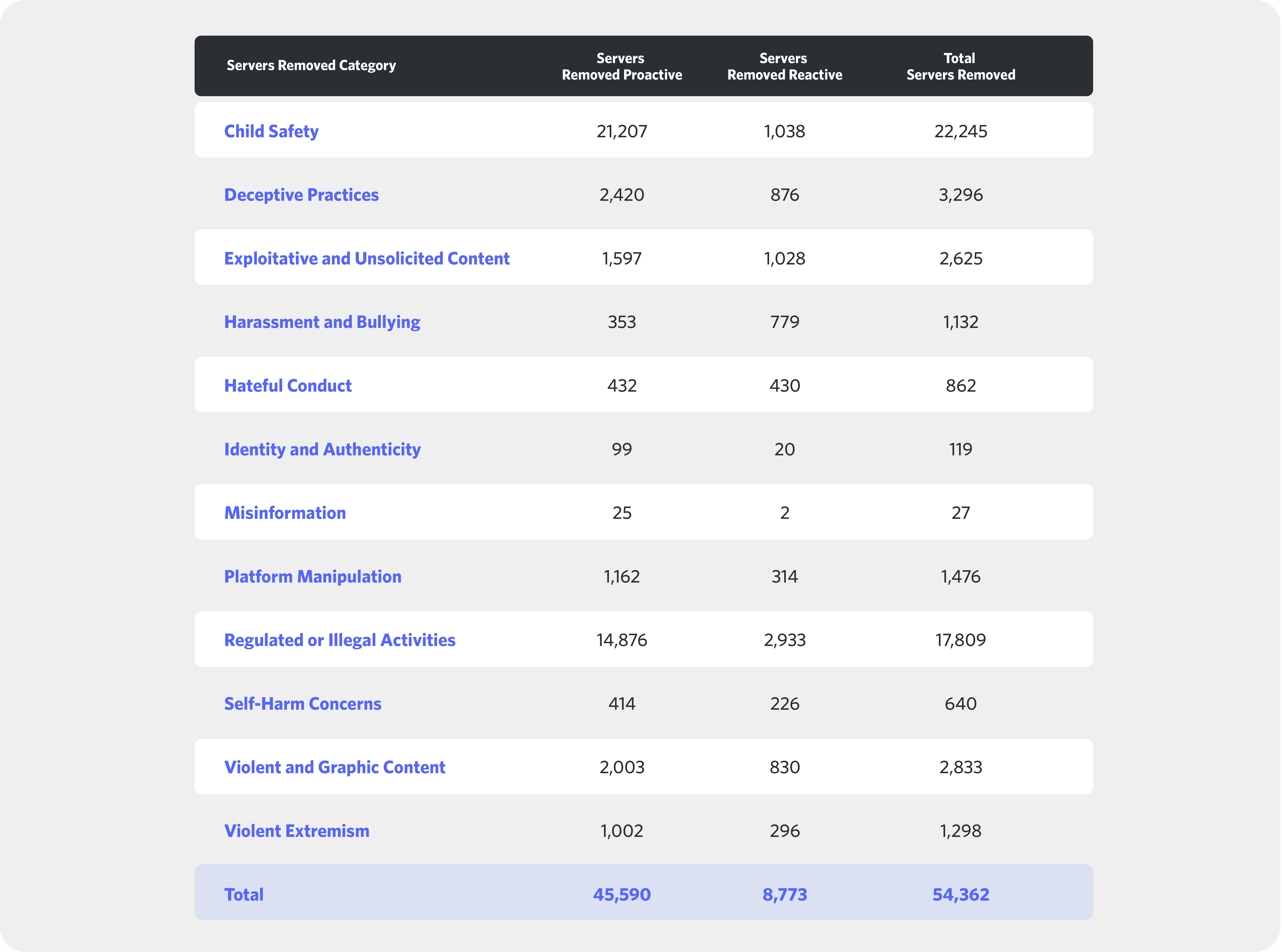Discord Transparency Reports