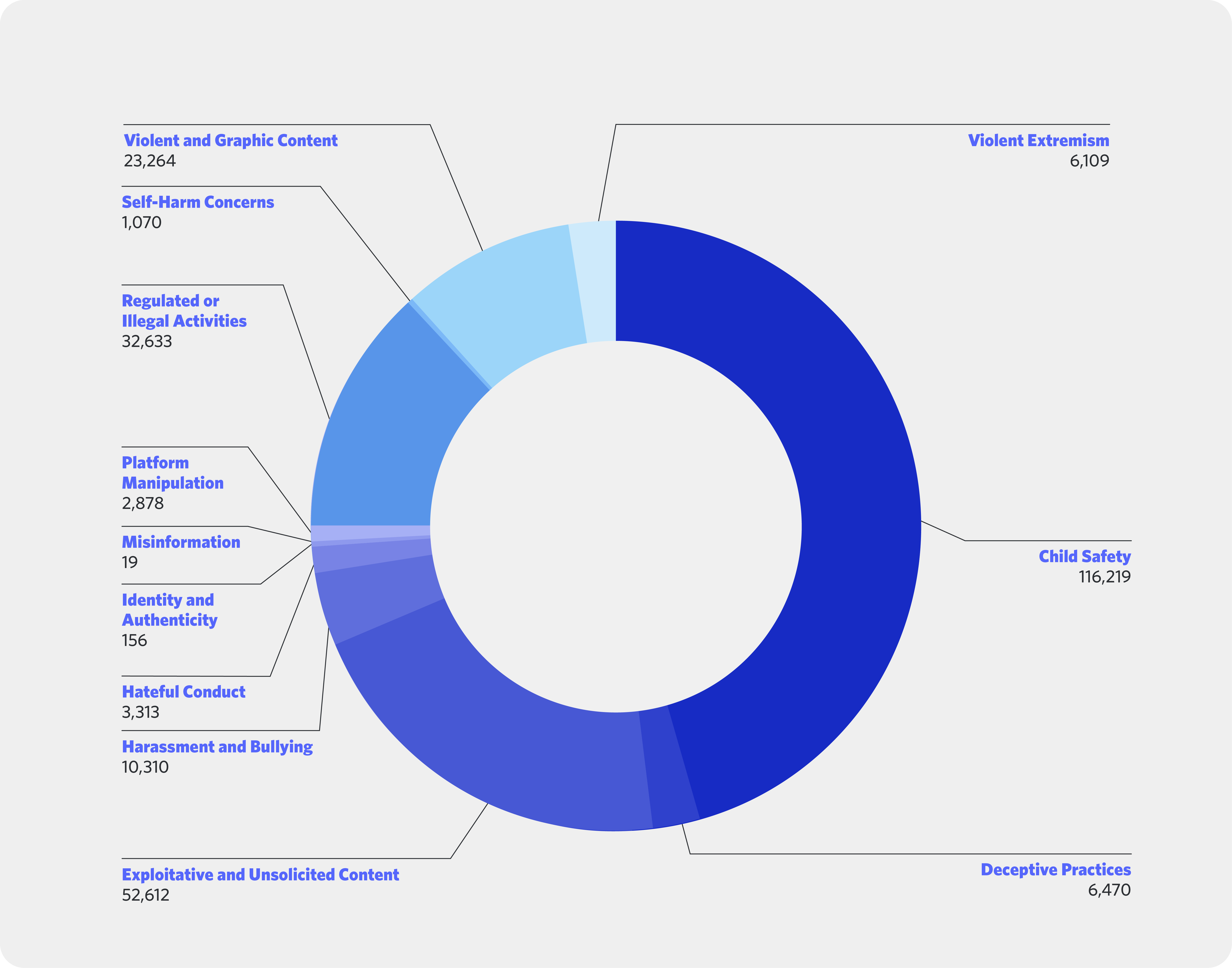 Discord Transparency Reports