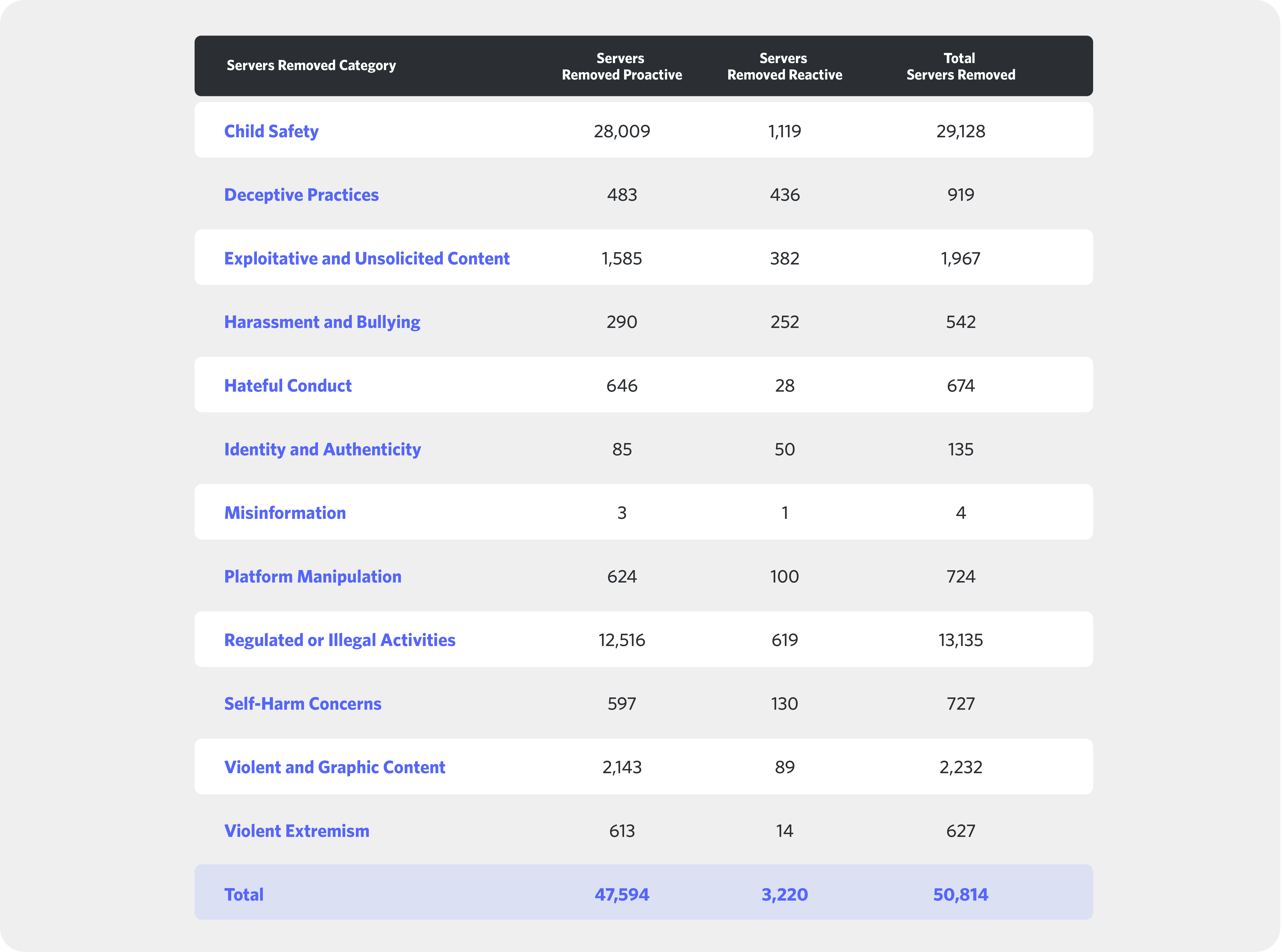 Discord Transparency Reports