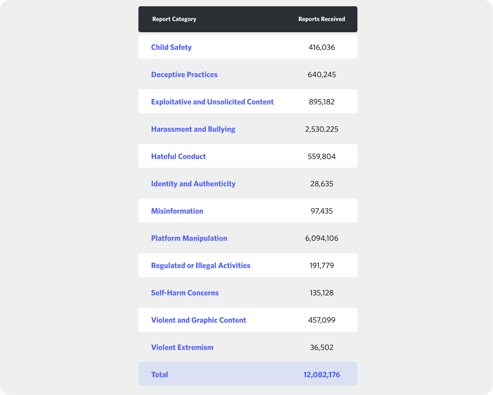 Discord Transparency Reports