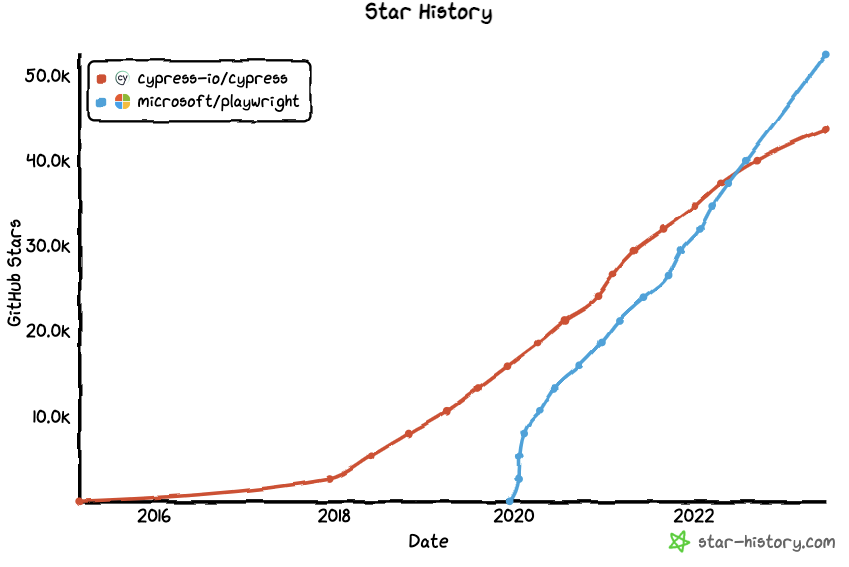 Playwright vs Cypress: Why QA Wolf chose modern tools over a larger ...