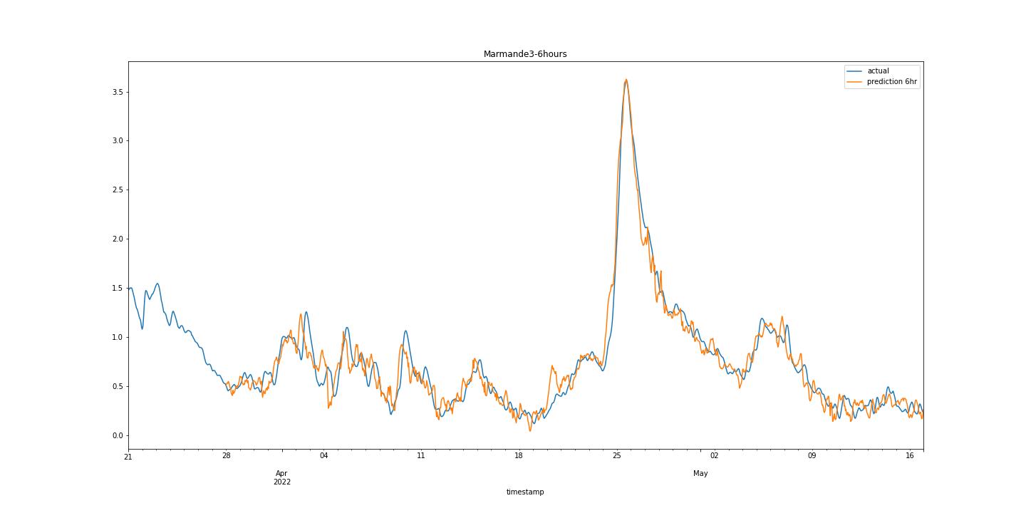 AI-based early warning system for river floods