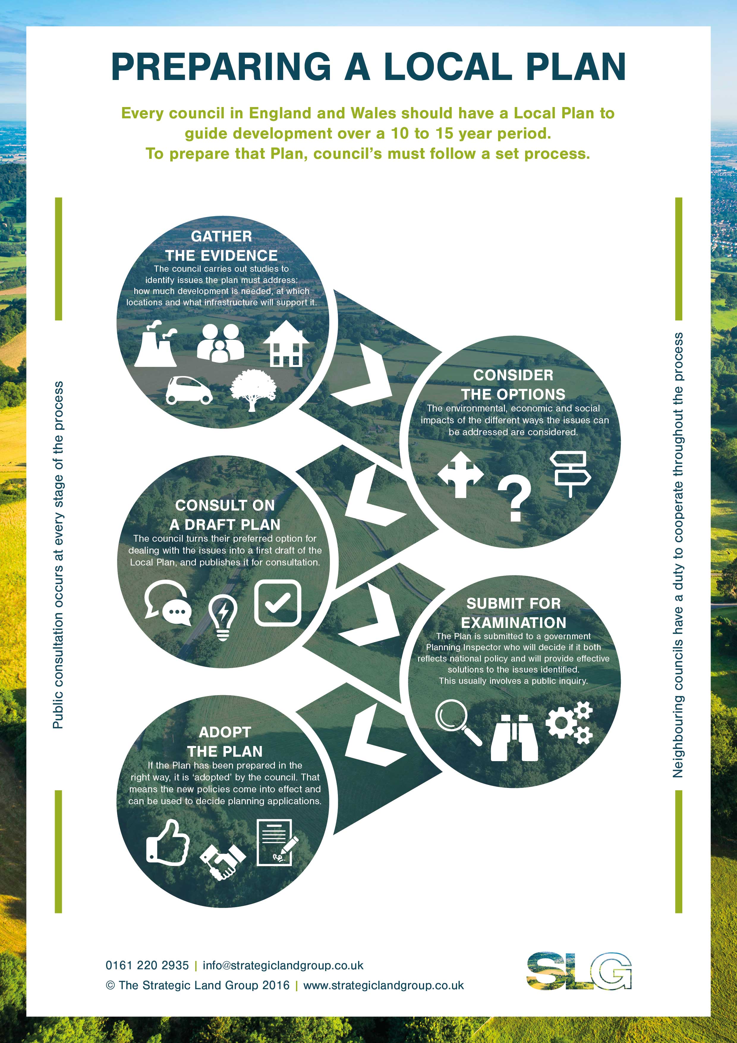 THE ESSENTIAL GUIDE The Local Plan Process Explained In An Infographic THE ESSENTIAL GUIDE The Local Plan Process Explained In An Infographic