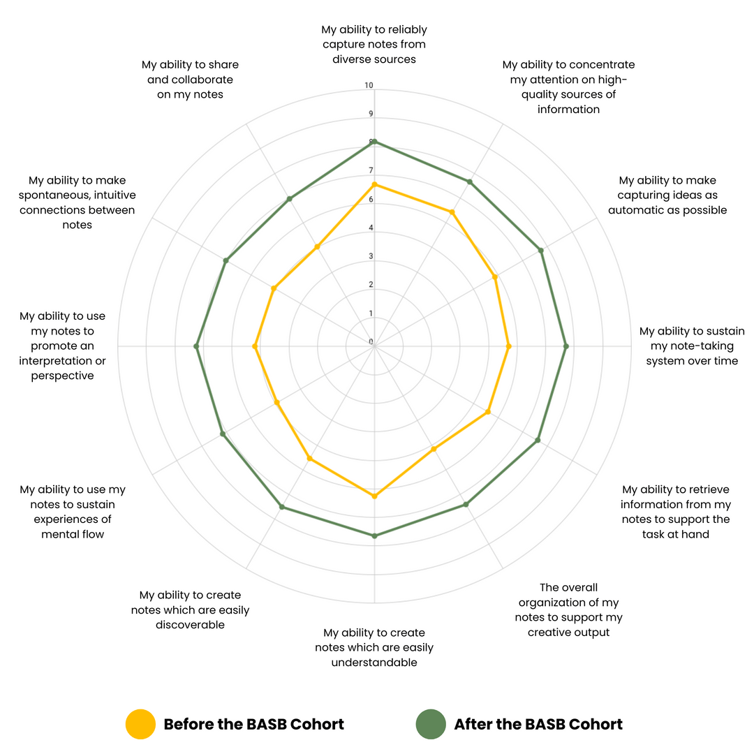 Building a Second Brain Course