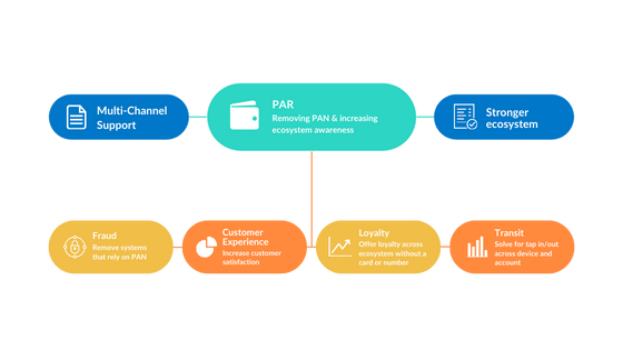 Inspecting Payment Account Reference (PAR) | Spreedly