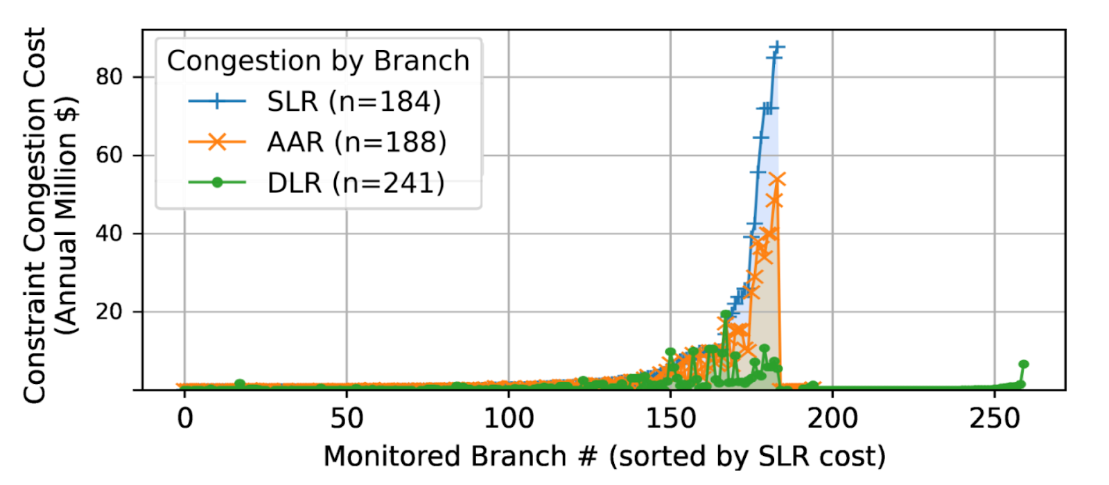 This MIT Study simulated Dynamic Line Ratings across the ERCOT Grid, the results were impressive