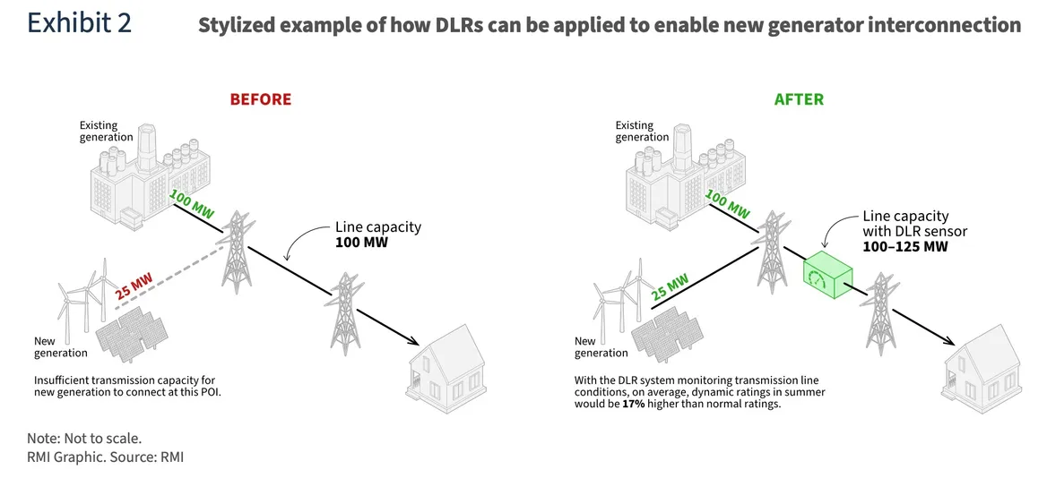 How Dynamic Line Ratings Accelerate Renewable Energy Integration