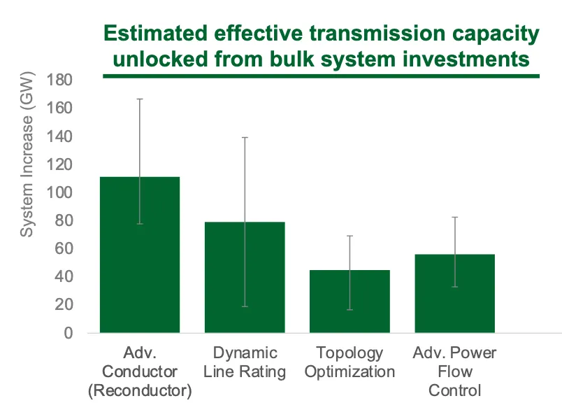 Accelerating Grid Modernization: Insights from the DOE Liftoff Report