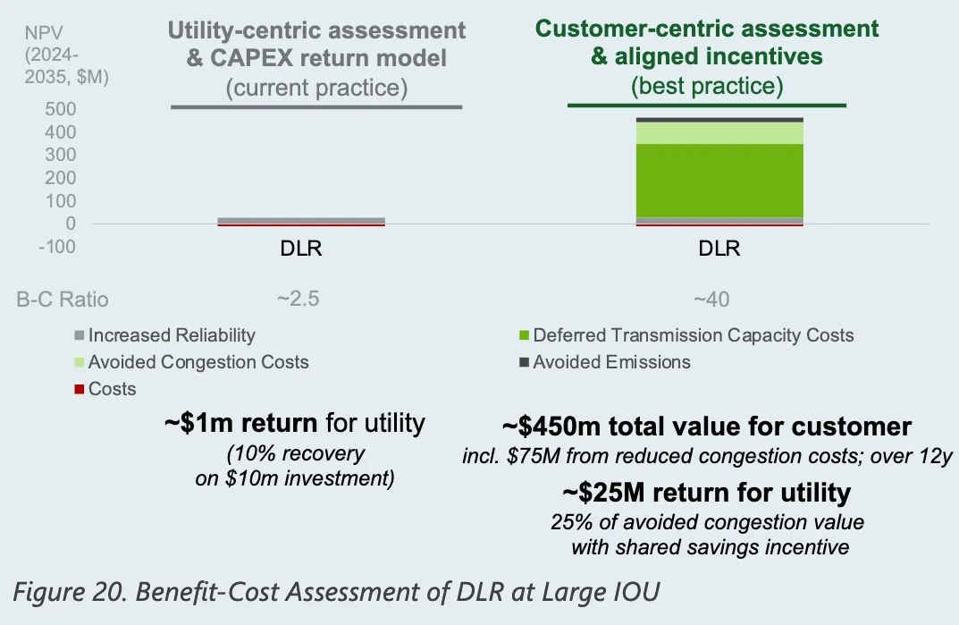 Accelerating Grid Modernization: Insights from the DOE Liftoff Report
