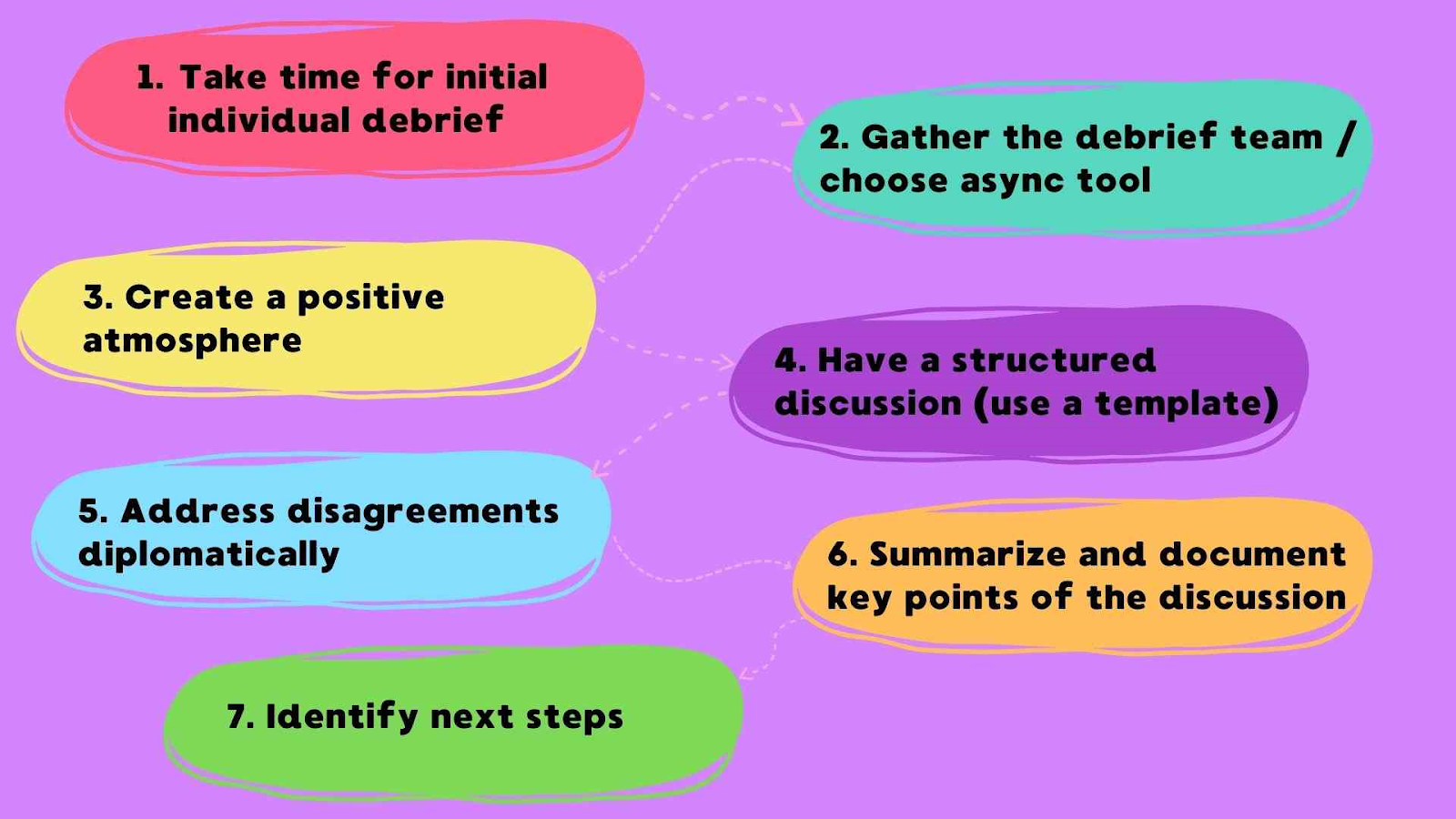Interview debrief: your template to copy & paste | Claap