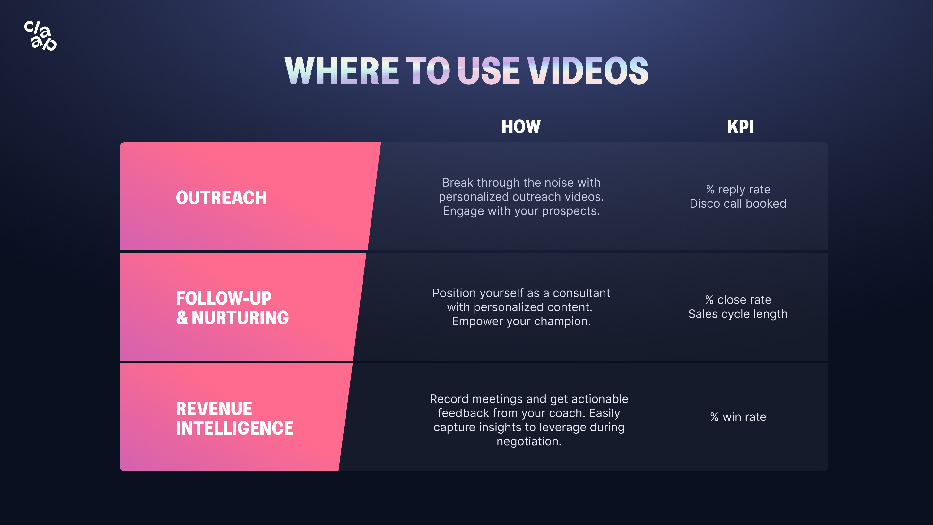 Using Video for Sales: Proven Strategies for Modern Selling | Claap