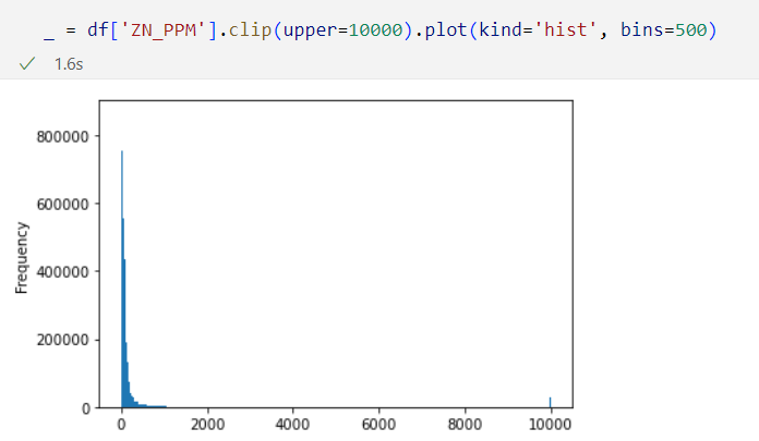 Predict Missing Values from Assay Data