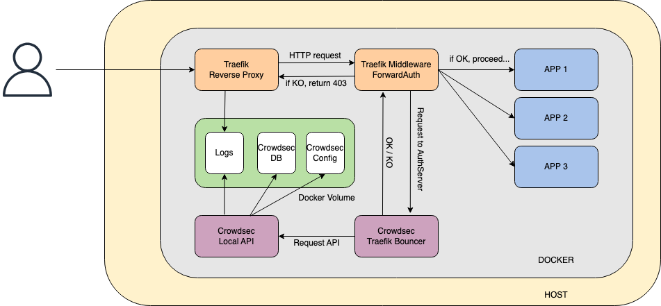 Enhance Docker Compose Security With Crowdsec And Traefik