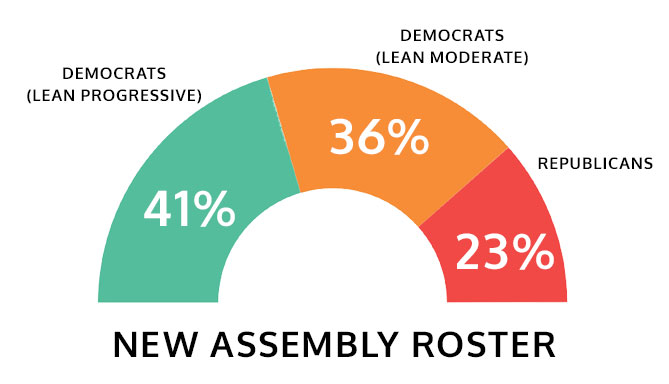 Common-sense is in, hyperpartisanship is out