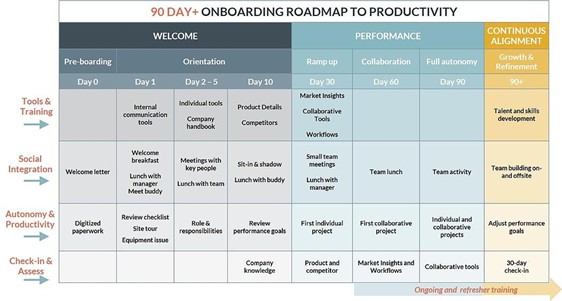 How to Shorten New Hire Time to Productivity with 90+day Onboarding