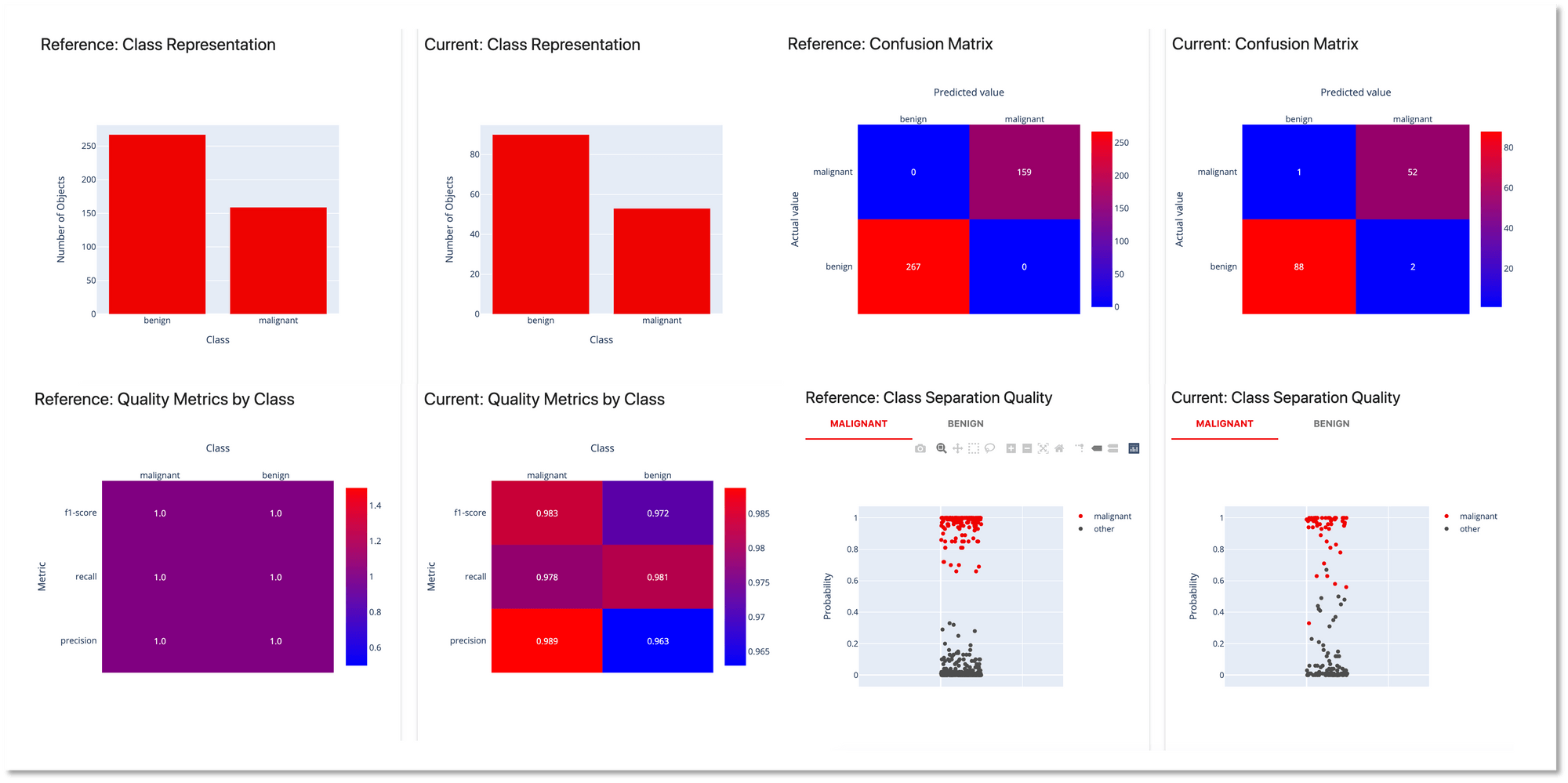 Accuracy, precision, and recall in multi-class classification