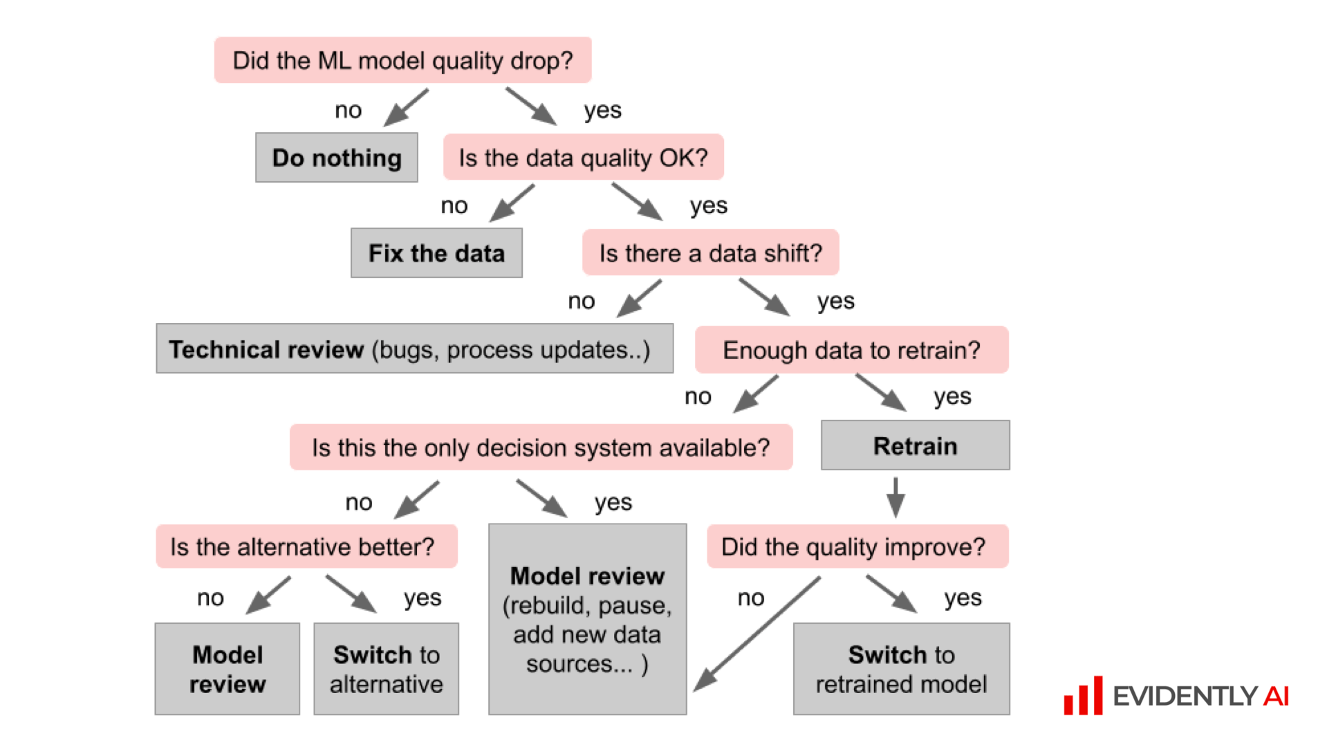 Evidently AI - Open-source ML observability course