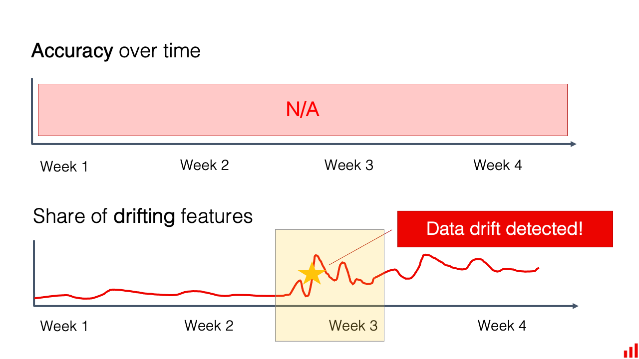 Q&A: Do I need to monitor data drift if I can measure the ML model quality?