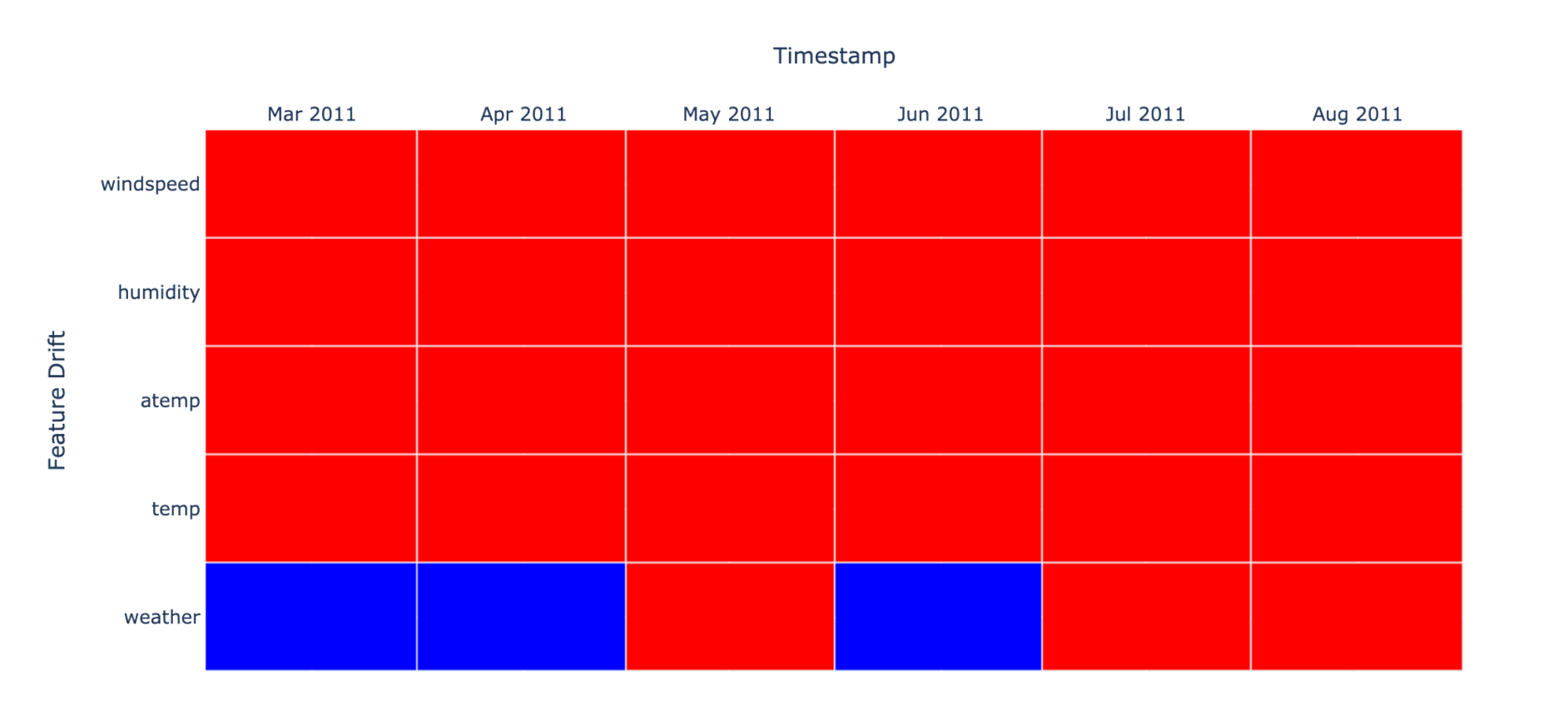 How to detect, evaluate and visualize historical drifts in the data