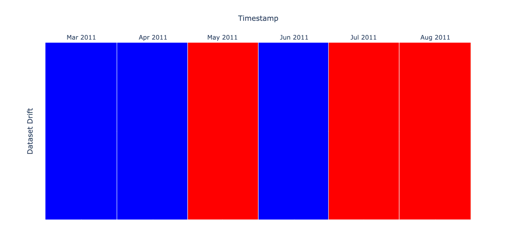How to detect, evaluate and visualize historical drifts in the data