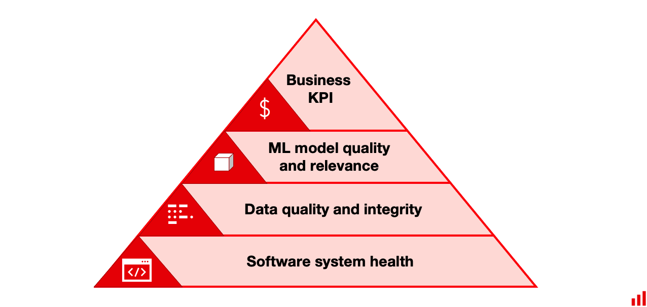 Monitoring ML systems in production. Which metrics should you track?