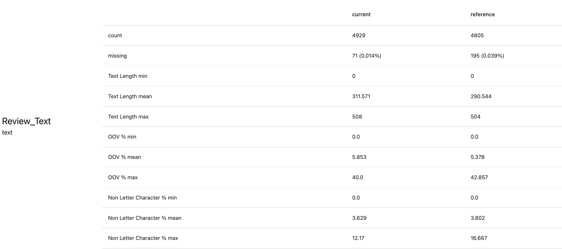Evidently 0.2.2: Data quality monitoring and drift detection for text data