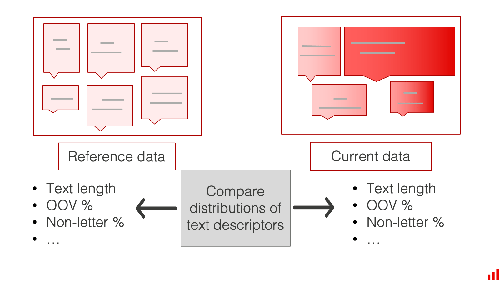 Evidently 0.2.2: Data quality monitoring and drift detection for text data