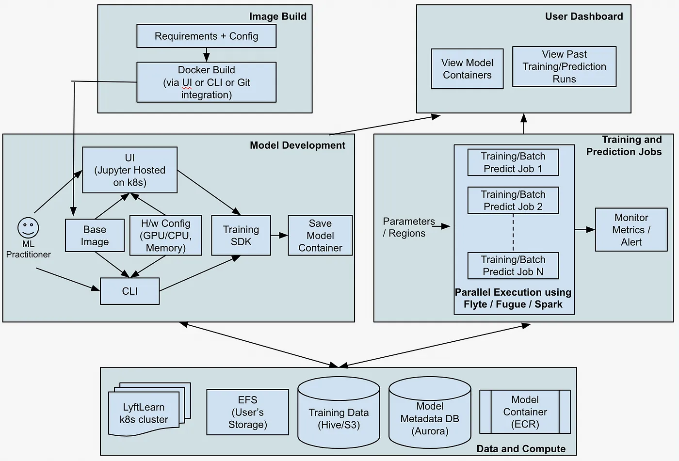 How to build an ML platform? Lessons from 10 tech companies
