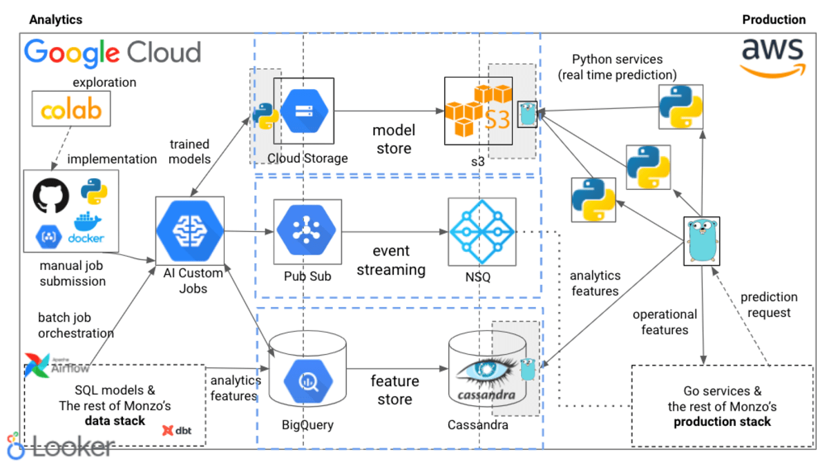 How to build an ML platform? Lessons from 10 tech companies