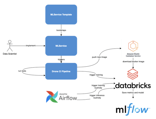 How to build an ML platform? Lessons from 10 tech companies