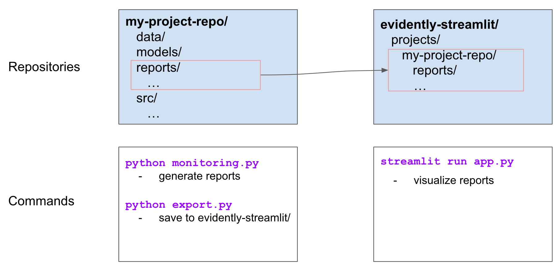 A tutorial on building ML and data monitoring dashboards with Evidently ...