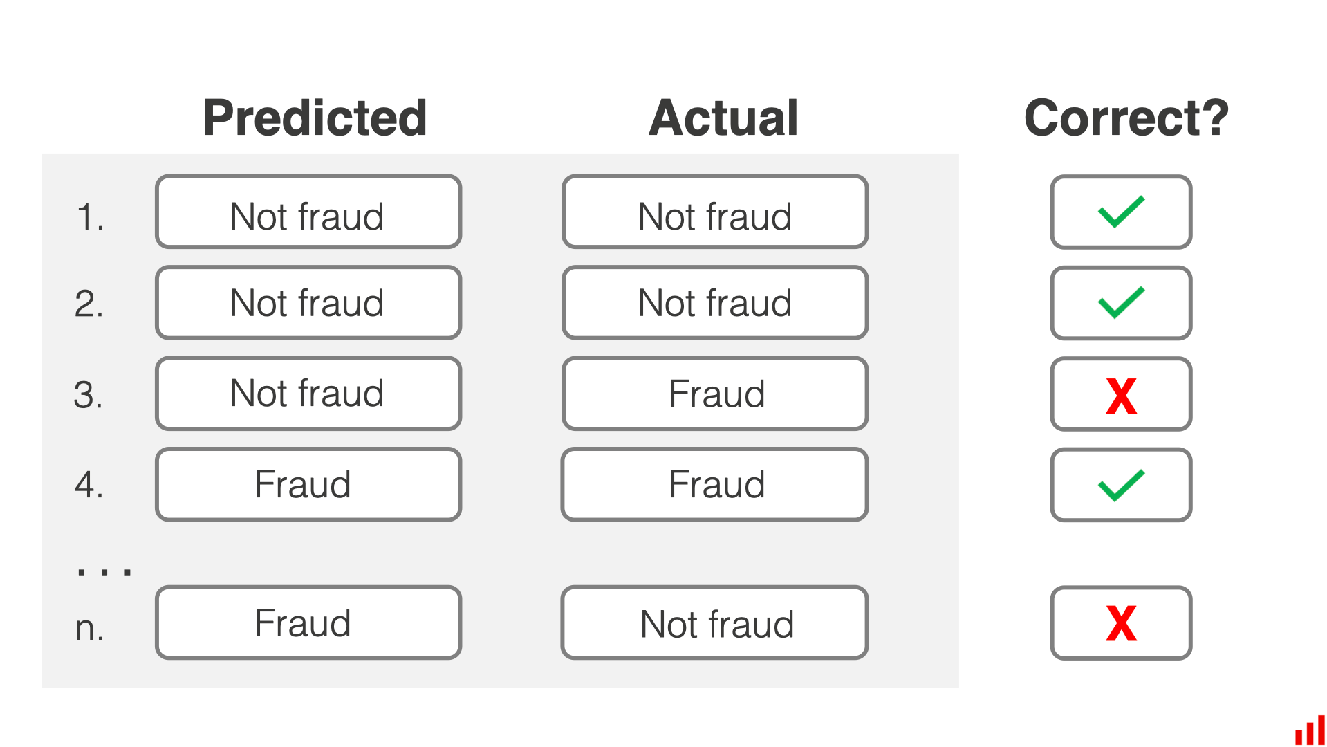 How to interpret a confusion matrix for a machine learning model