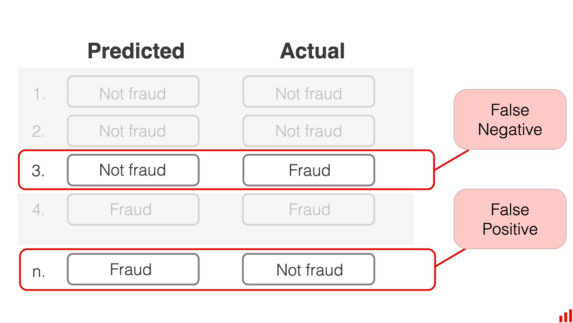 How to interpret a confusion matrix for a machine learning model