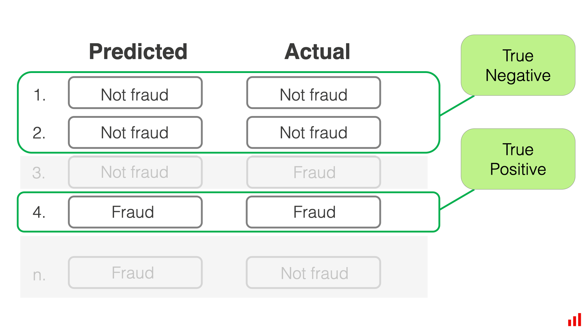 How to interpret a confusion matrix for a machine learning model