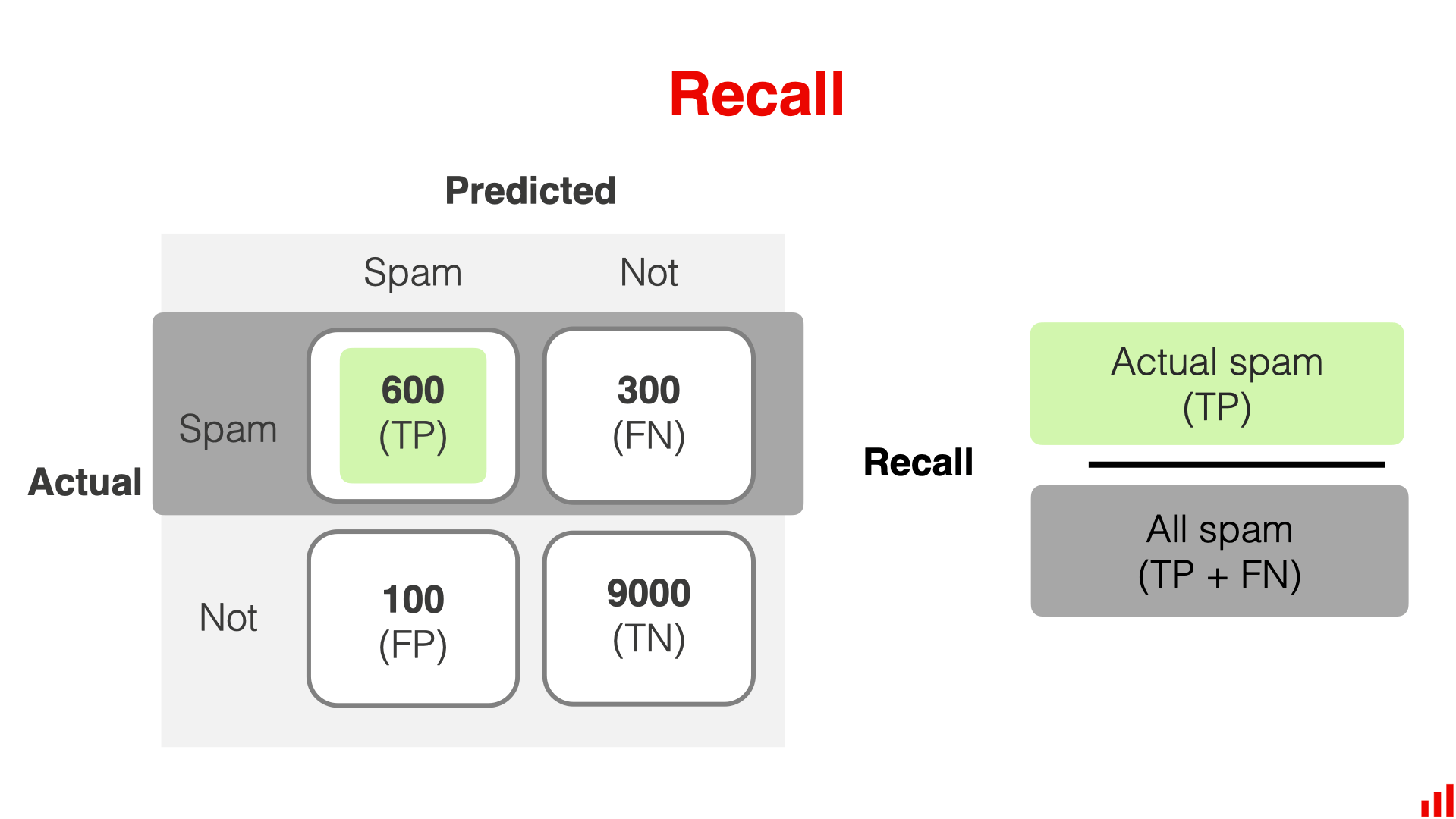How to interpret a confusion matrix for a machine learning model