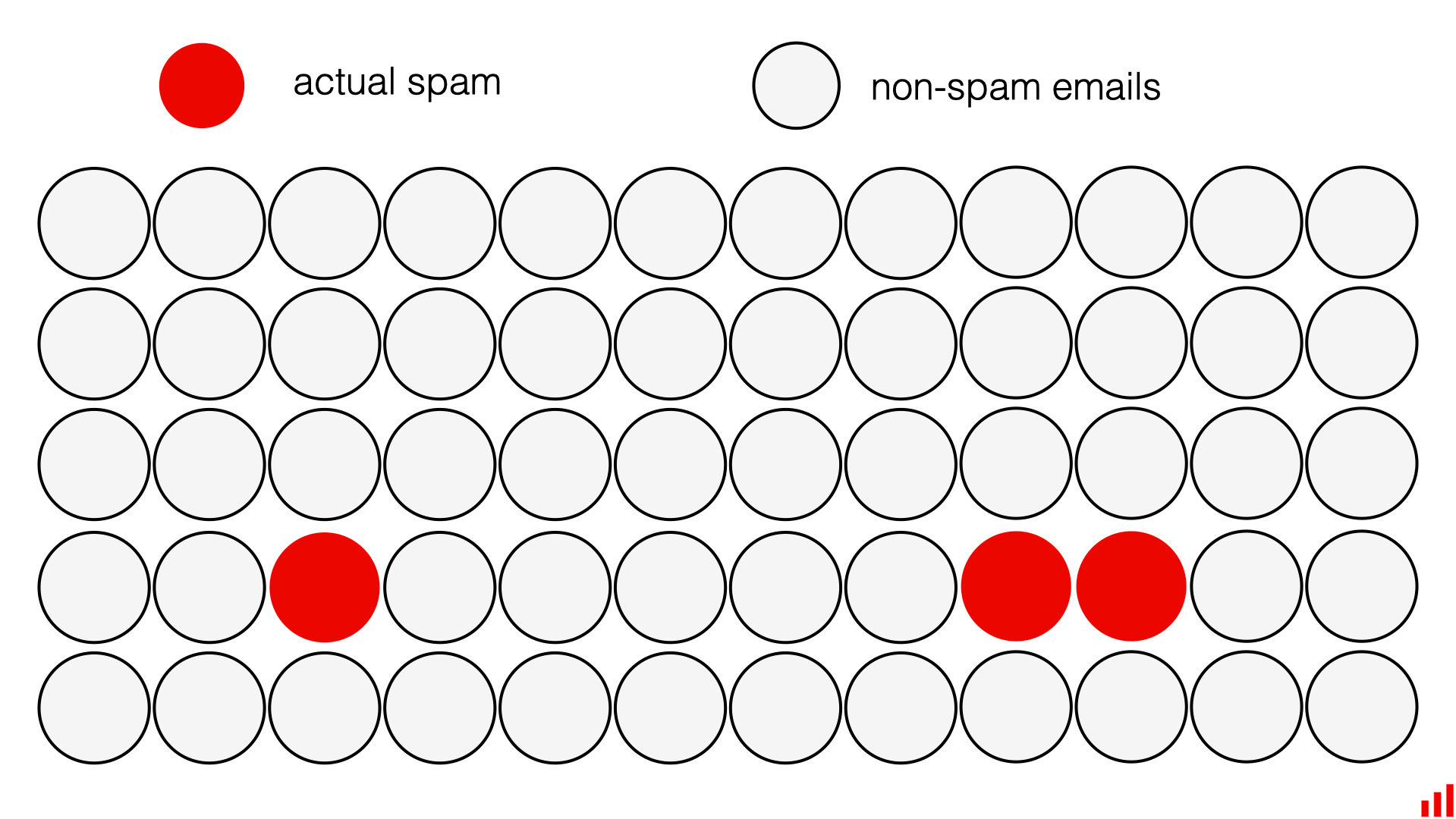 Accuracy vs. precision vs. recall in machine learning: what's the ...