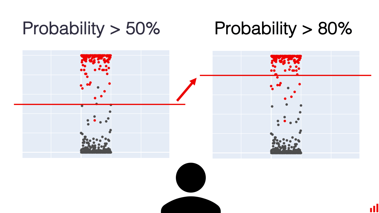 Accuracy vs. precision vs. recall in machine learning: what's the difference?